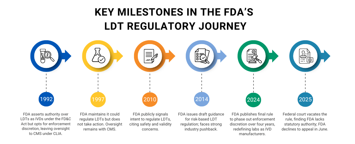 The End of an Era: FDA is Rescinding Long-Contested LDT Rule for Labs