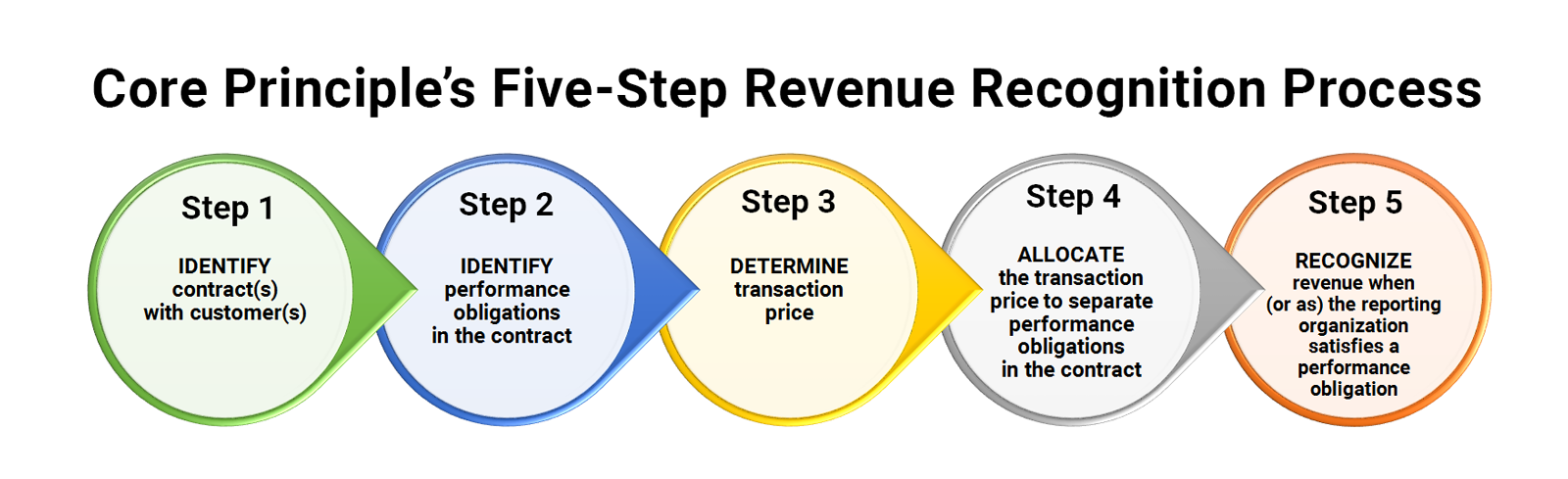 FASB New Standard On Revenue Recognition Are You Ready For ASC 606 